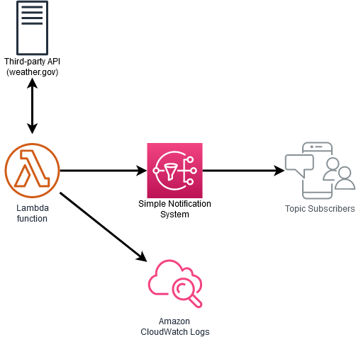 GitHub - clstephenson/lambda-weather-alert: AWS Lambda function uses weather.gov API and sends ...