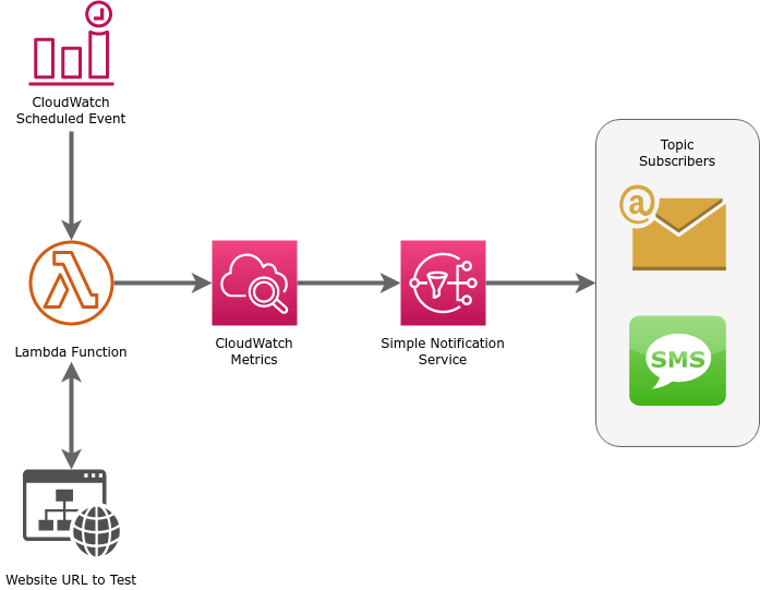 GitHub - clstephenson/lambda-website-monitor: AWS Lambda function to check if a website is reachable